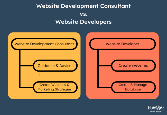 Why You Need a Website Development Consultant